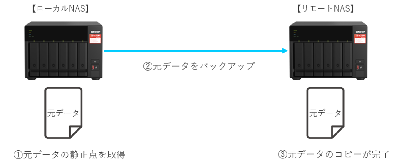 新人エンジニア、SnapSyncを試す（導入編）｜価格表｜QNAP正規代理店｜図研ネットウエイブ株式会社