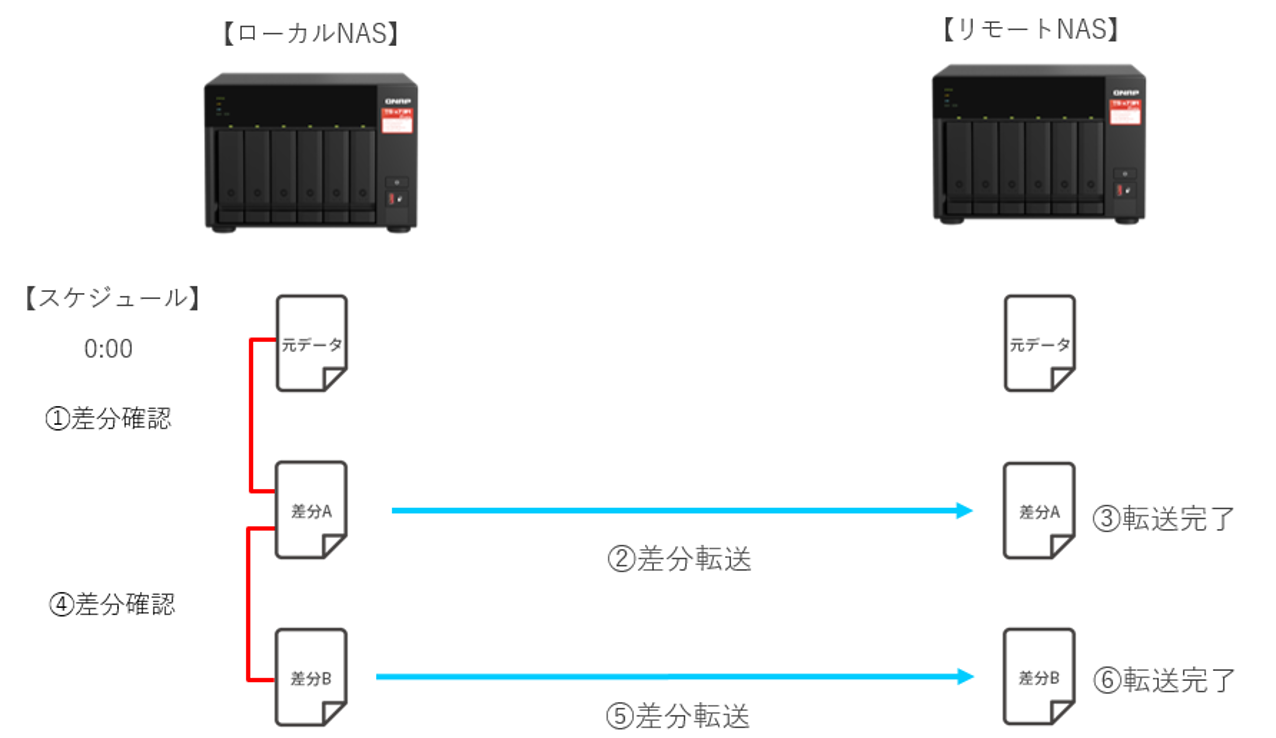 新人エンジニア、SnapSyncを試す（導入編）｜価格表｜QNAP正規代理店｜図研ネットウエイブ株式会社